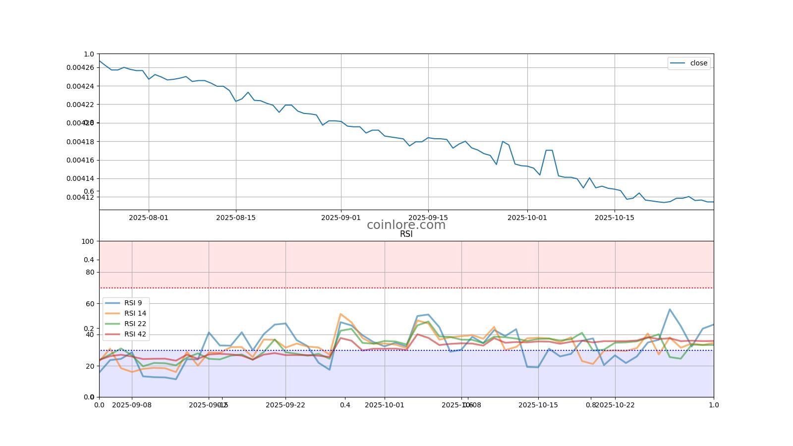 XNP RSI indicator