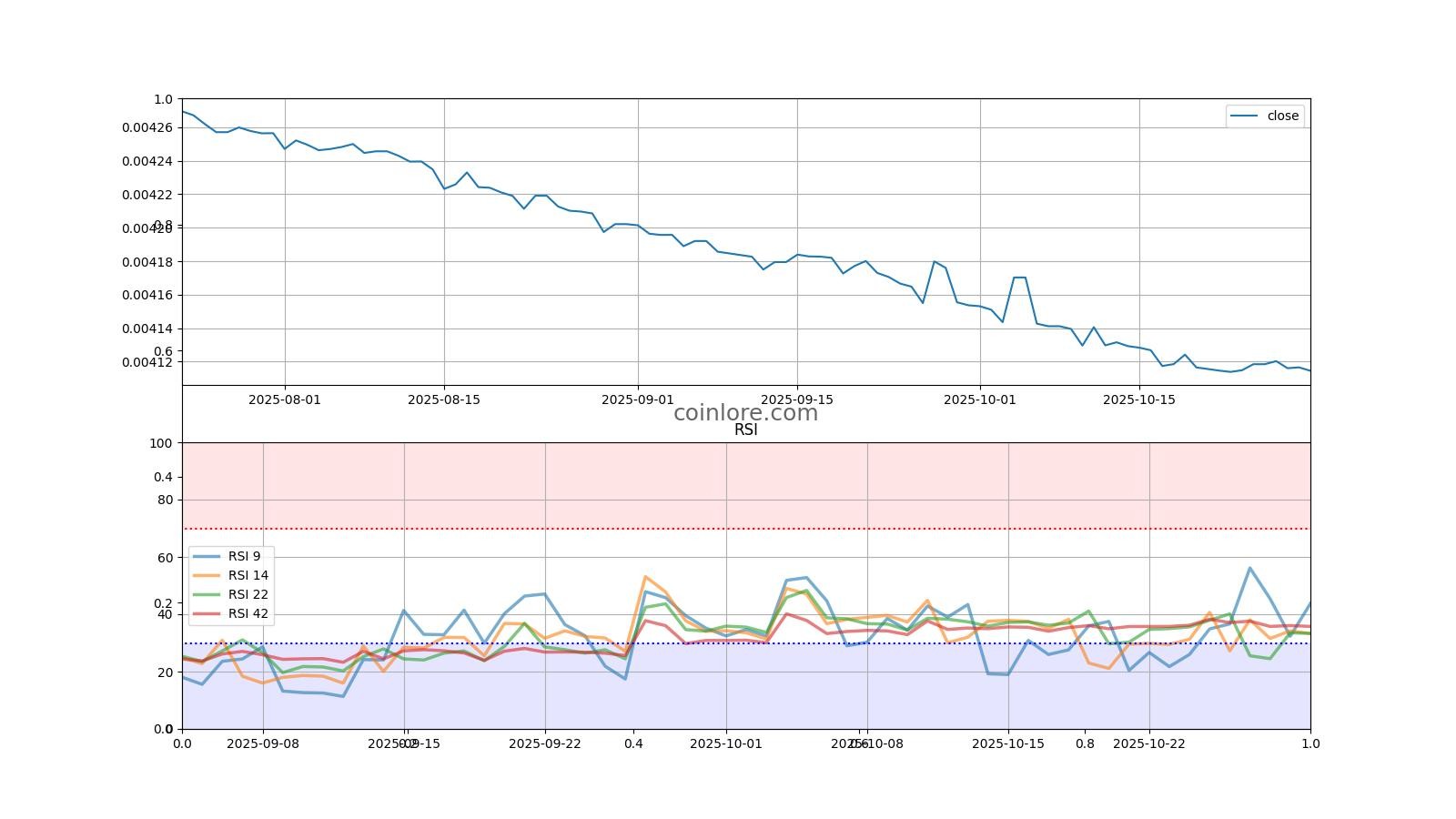 XNP RSI indicator