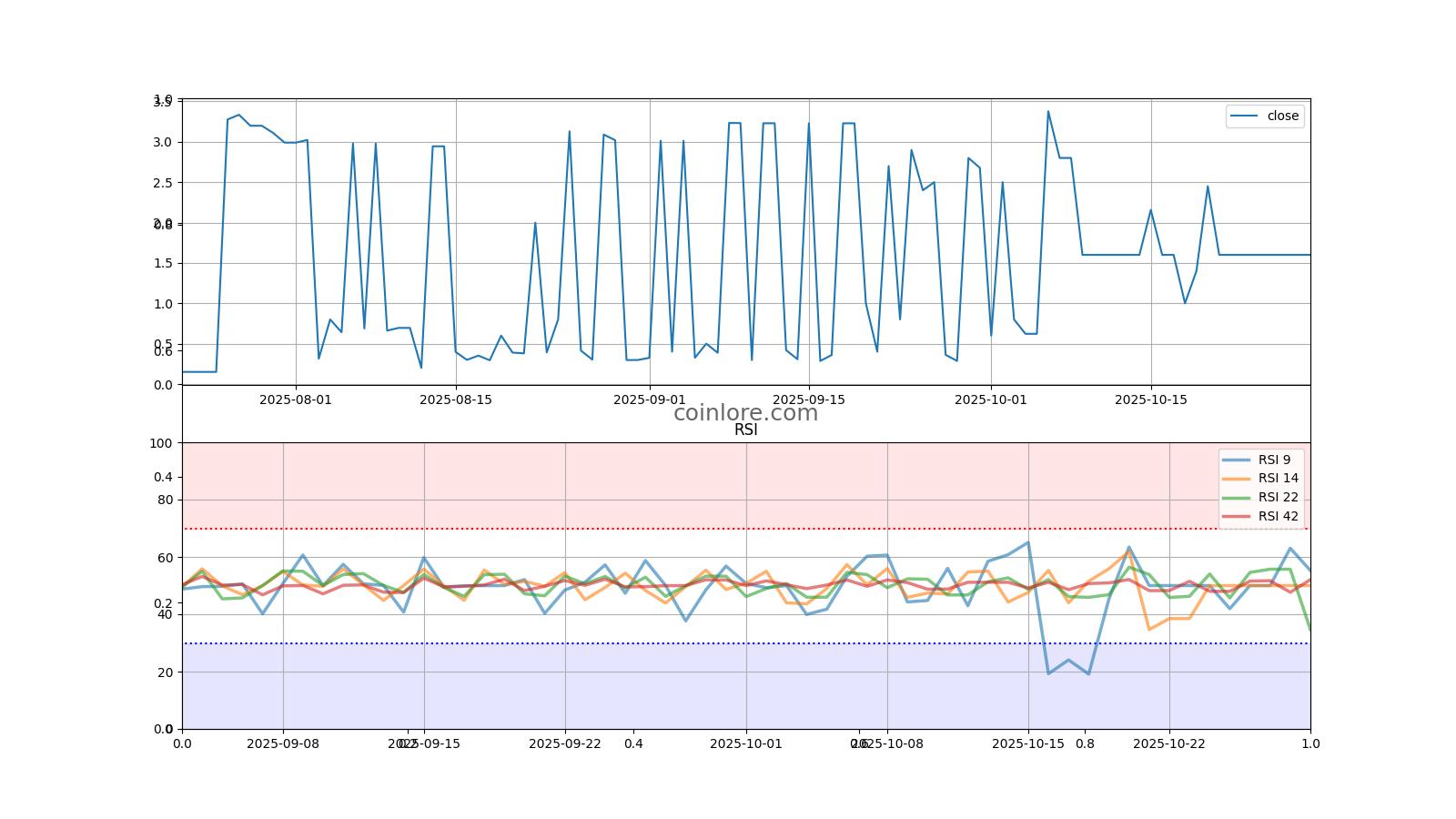 EXIT Designer Token RSI indicator