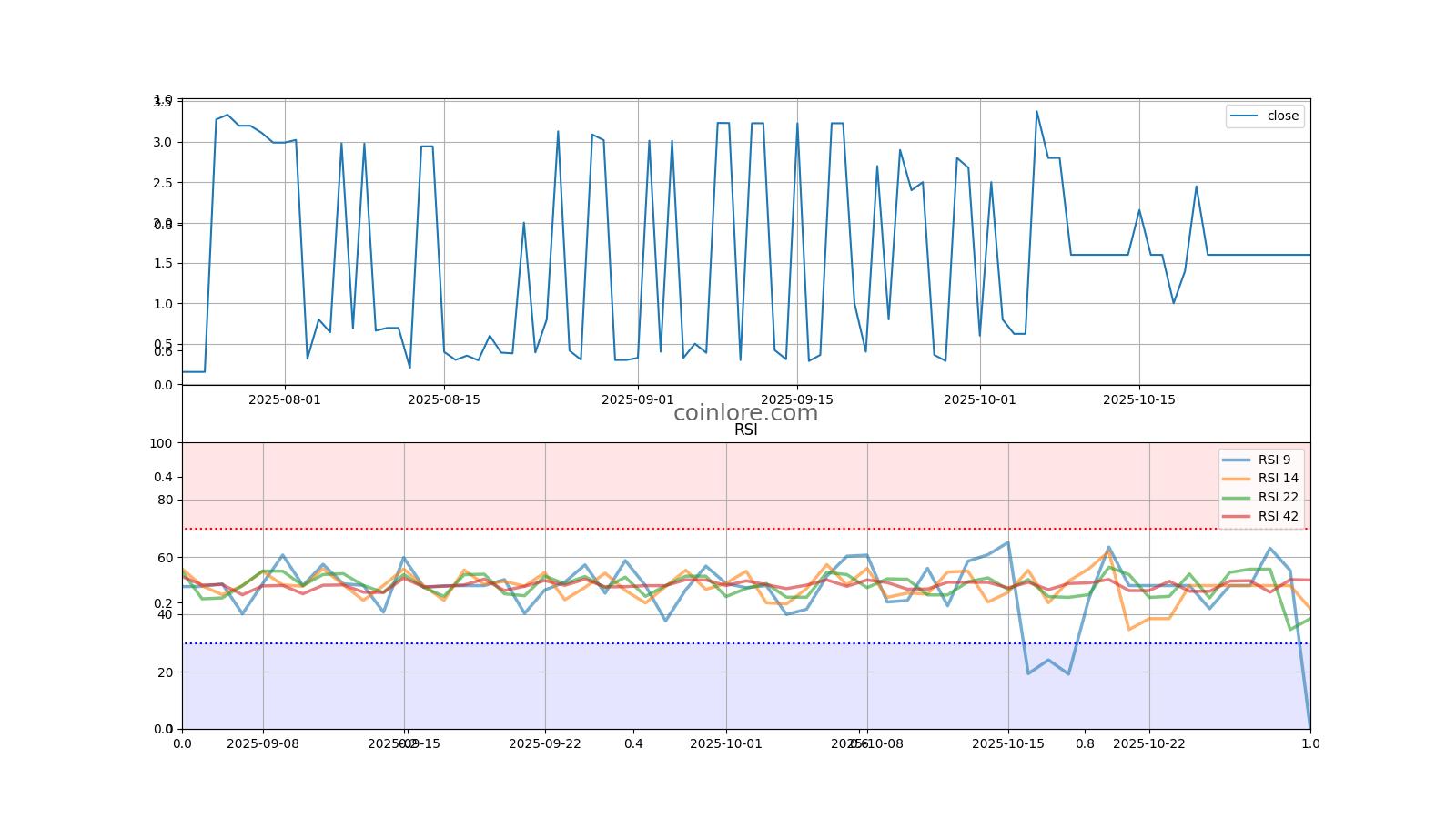 EXIT Designer Token RSI indicator