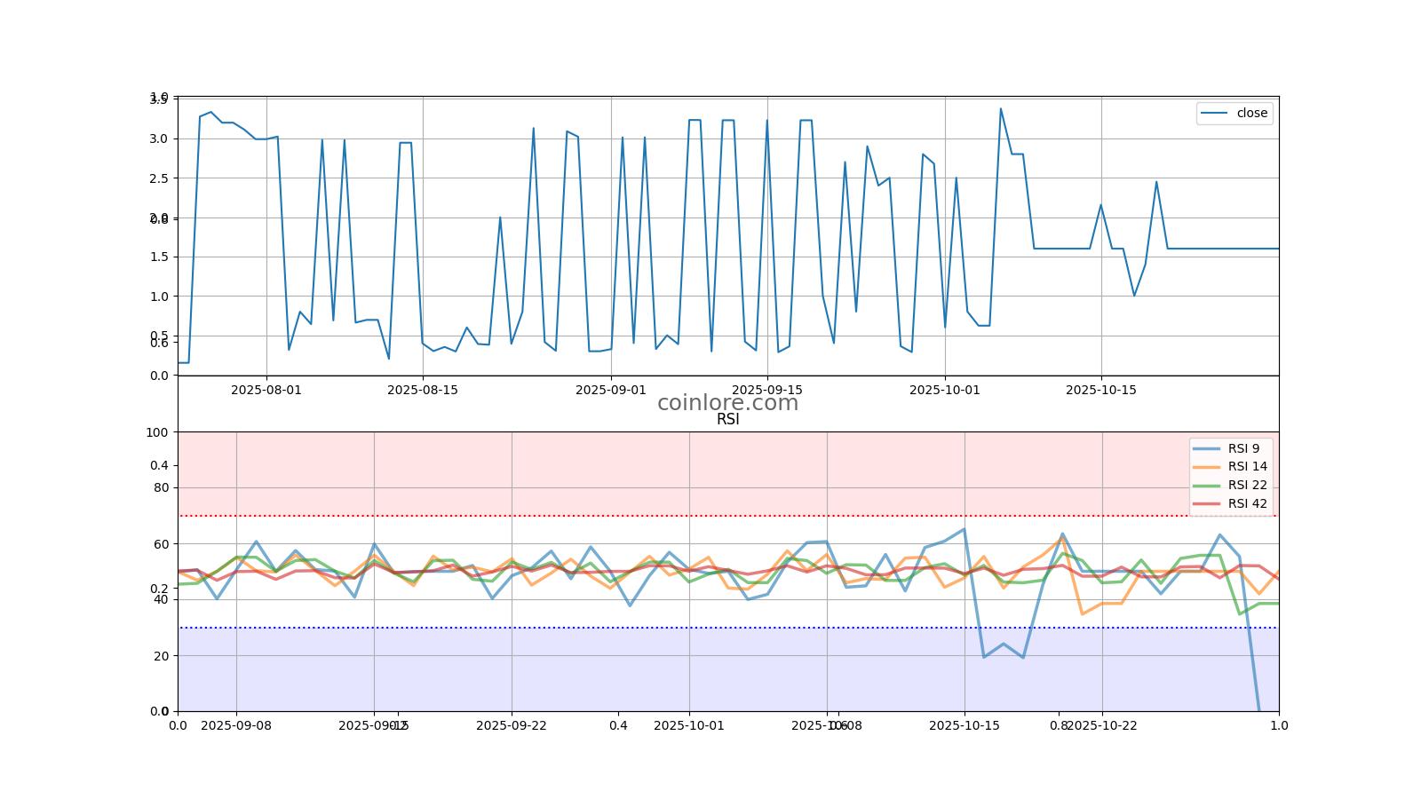 EXIT Designer Token RSI indicator