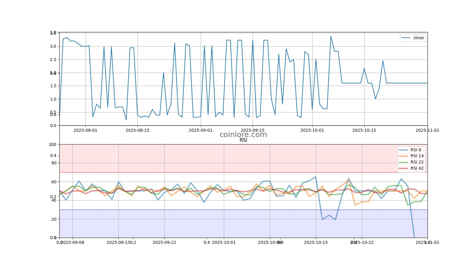 EXIT Designer Token RSI indicator