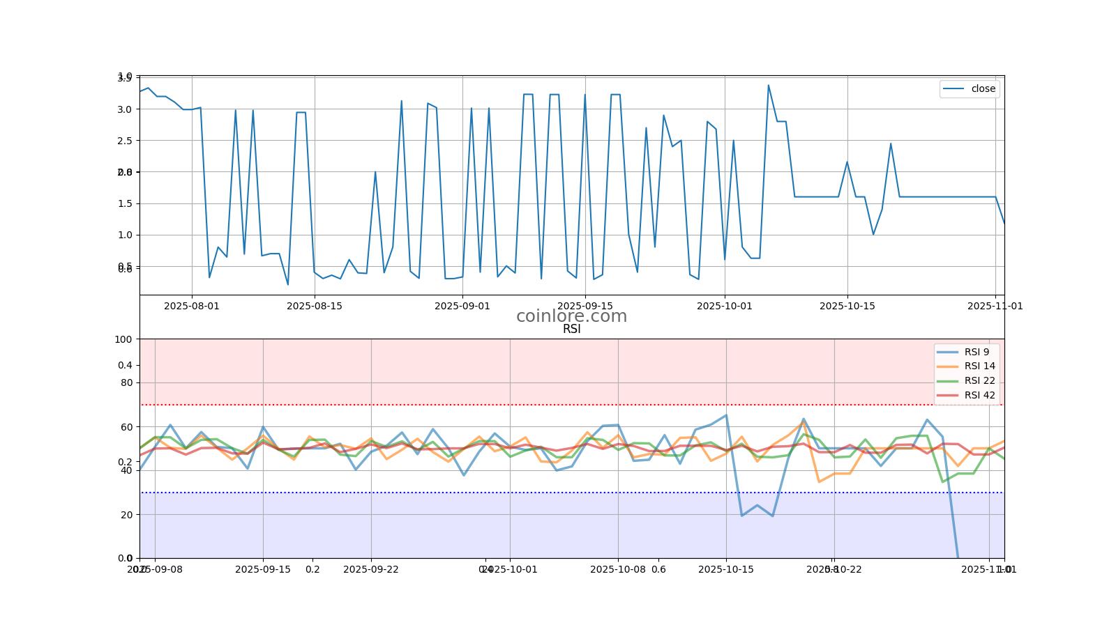 EXIT Designer Token RSI indicator