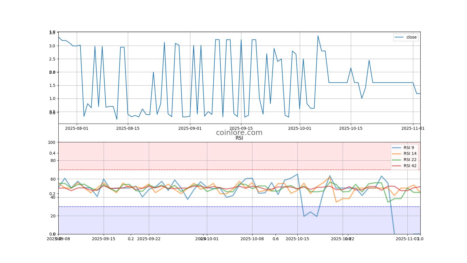 EXIT Designer Token RSI indicator