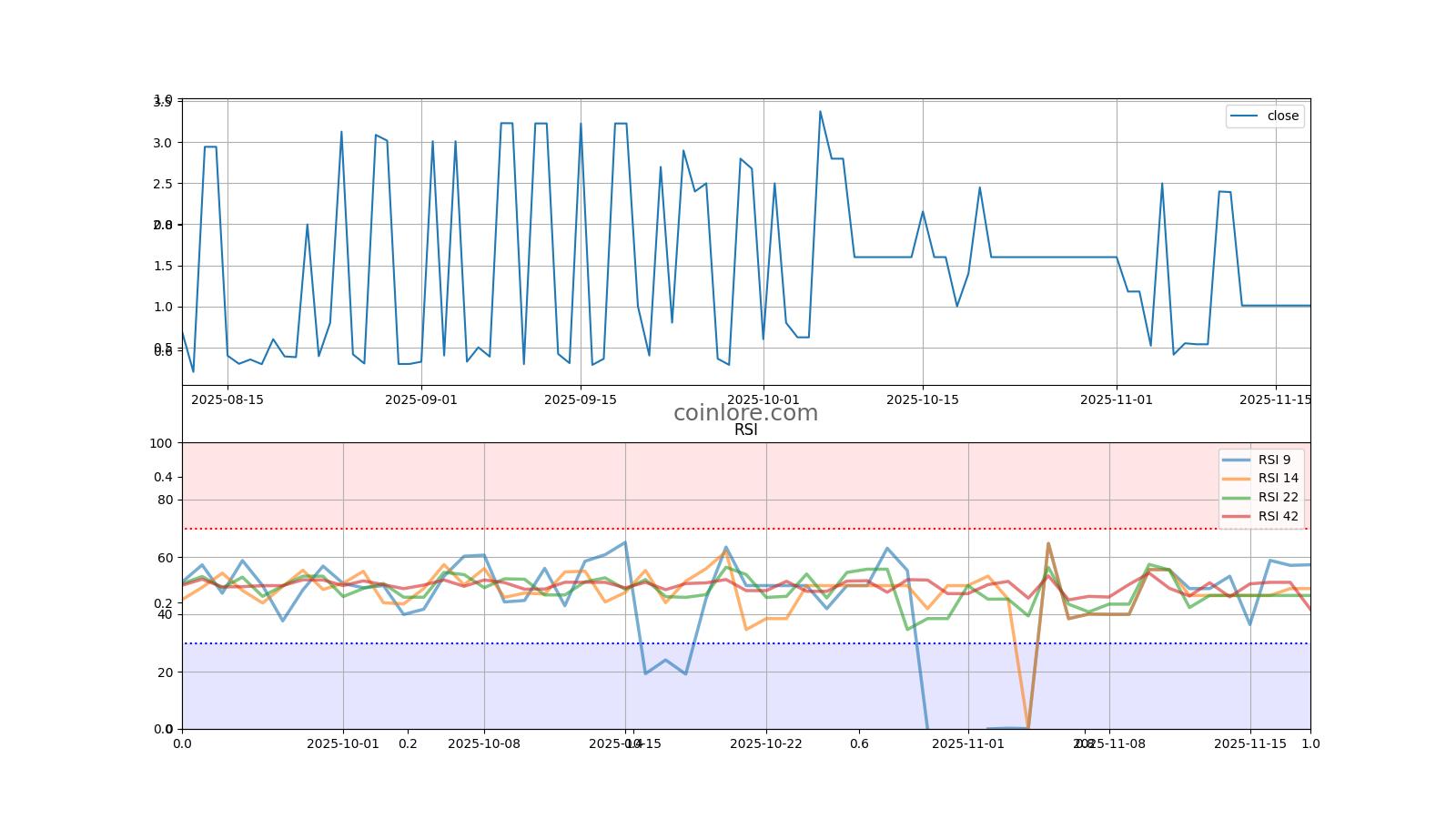 EXIT Designer Token RSI indicator