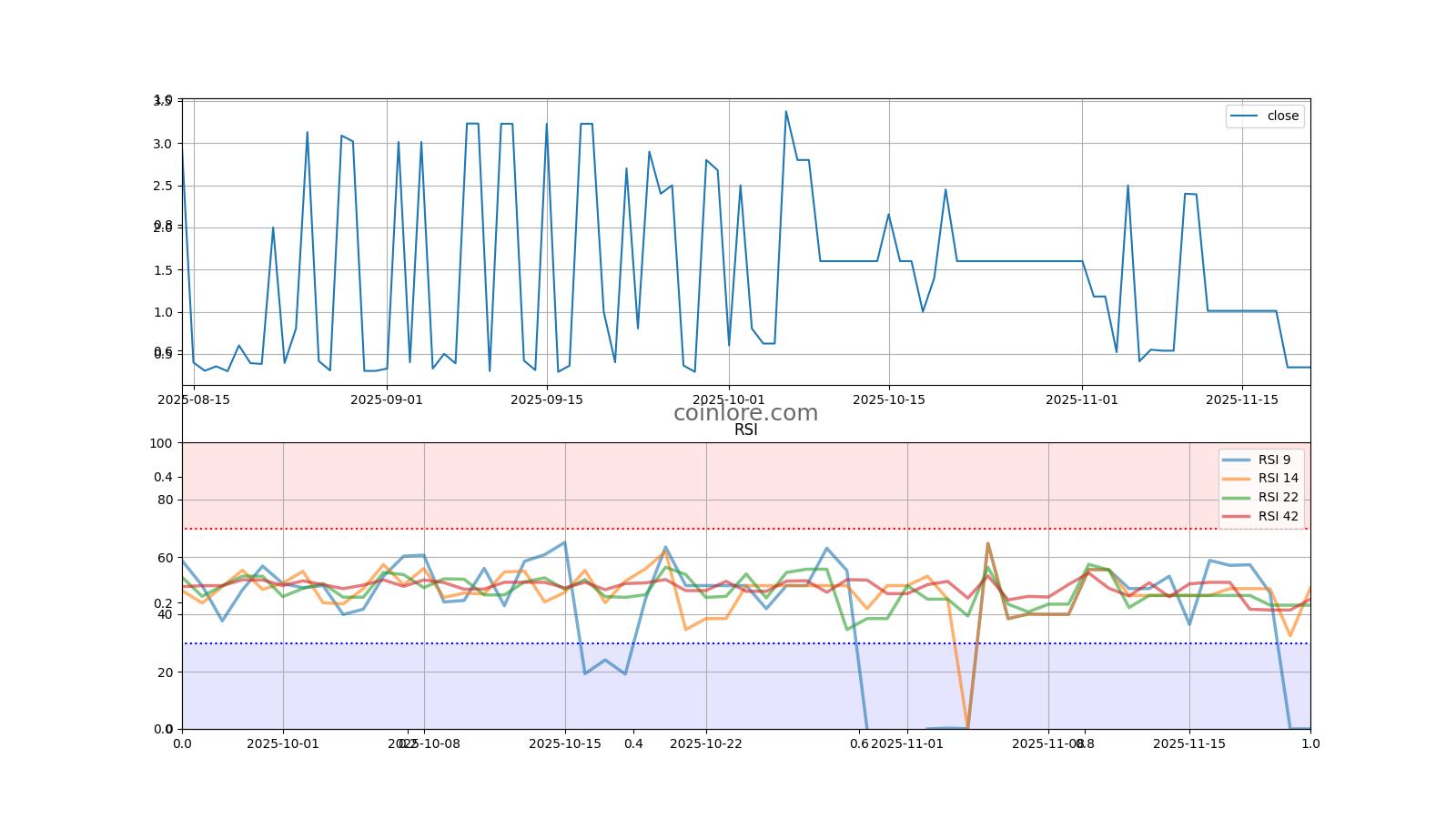 EXIT Designer Token RSI indicator