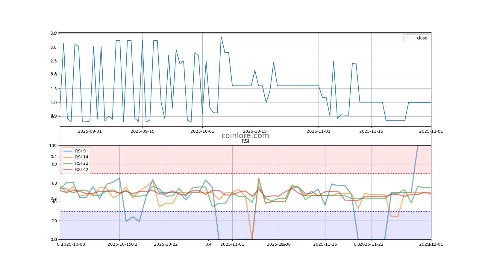 EXIT Designer Token RSI indicator