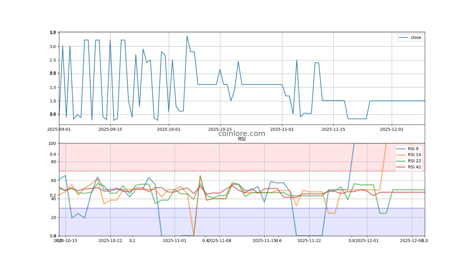 EXIT Designer Token RSI indicator
