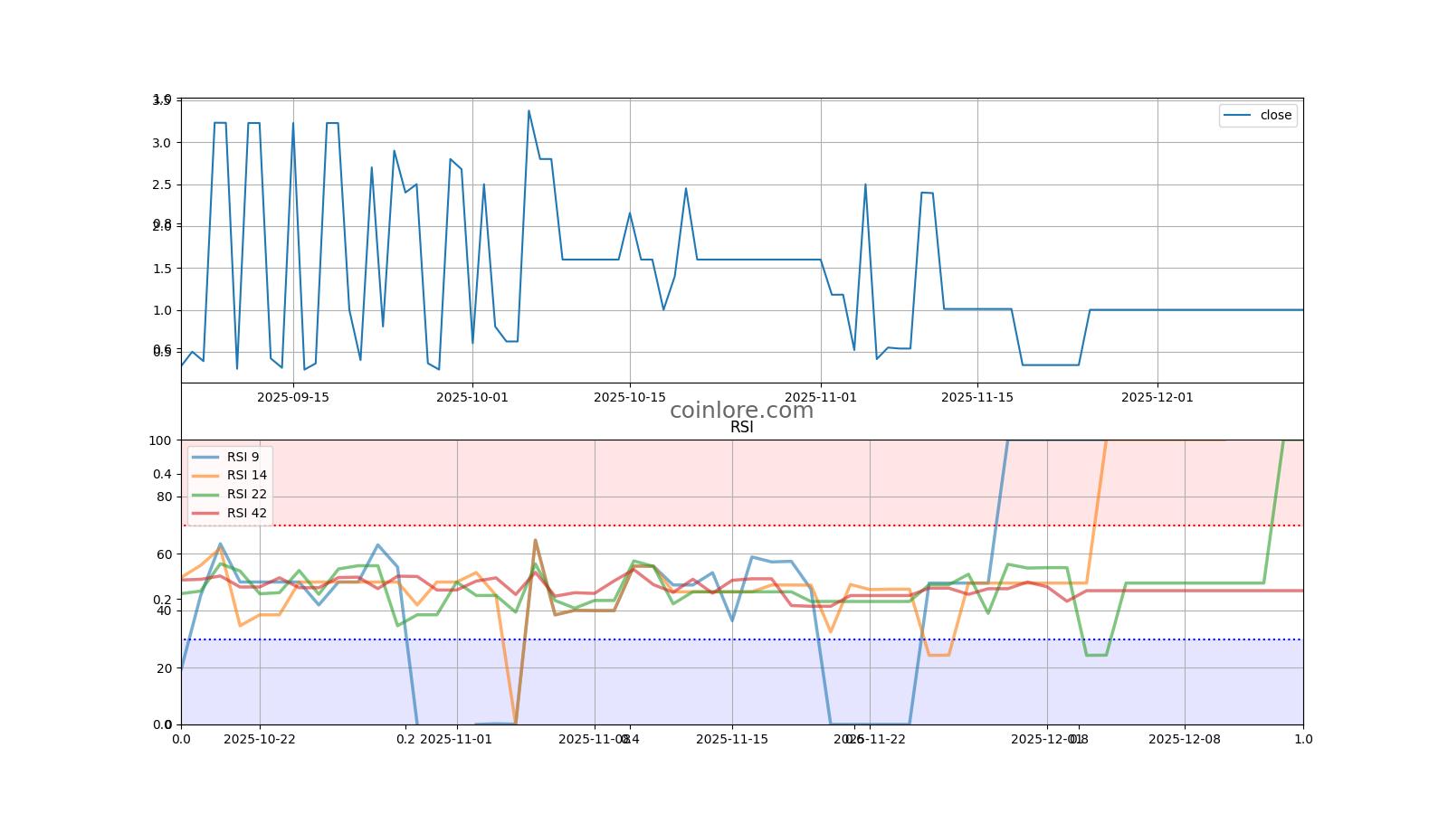 EXIT Designer Token RSI indicator