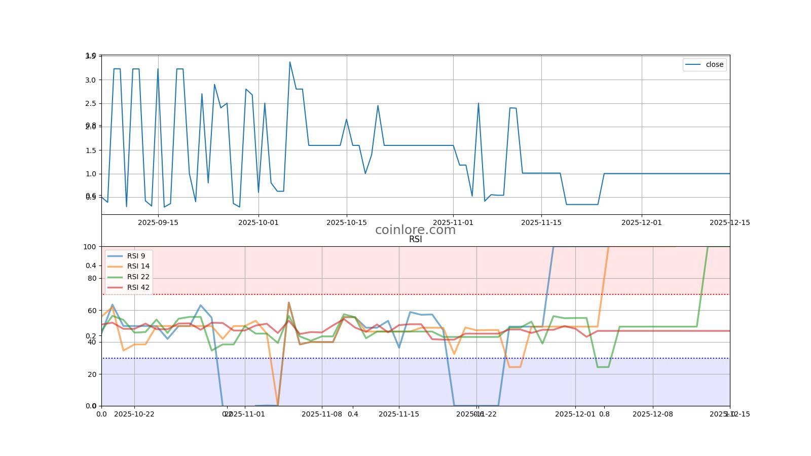 EXIT Designer Token RSI indicator