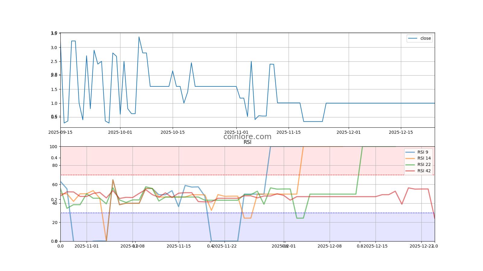 EXIT Designer Token RSI indicator