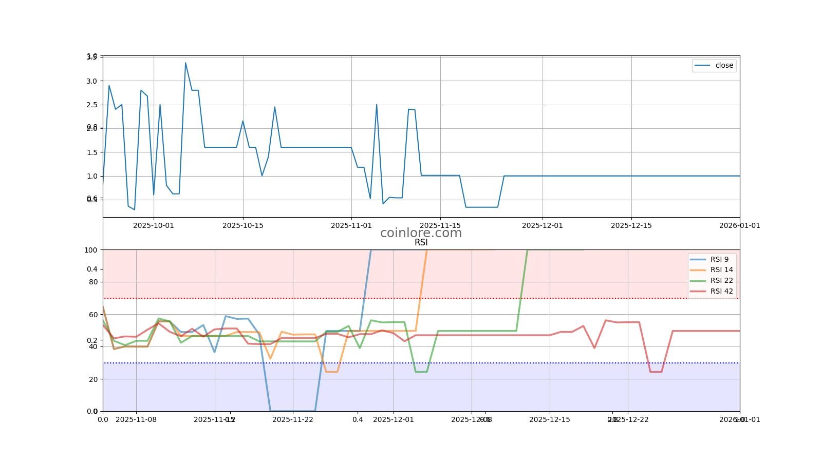 EXIT Designer Token RSI indicator