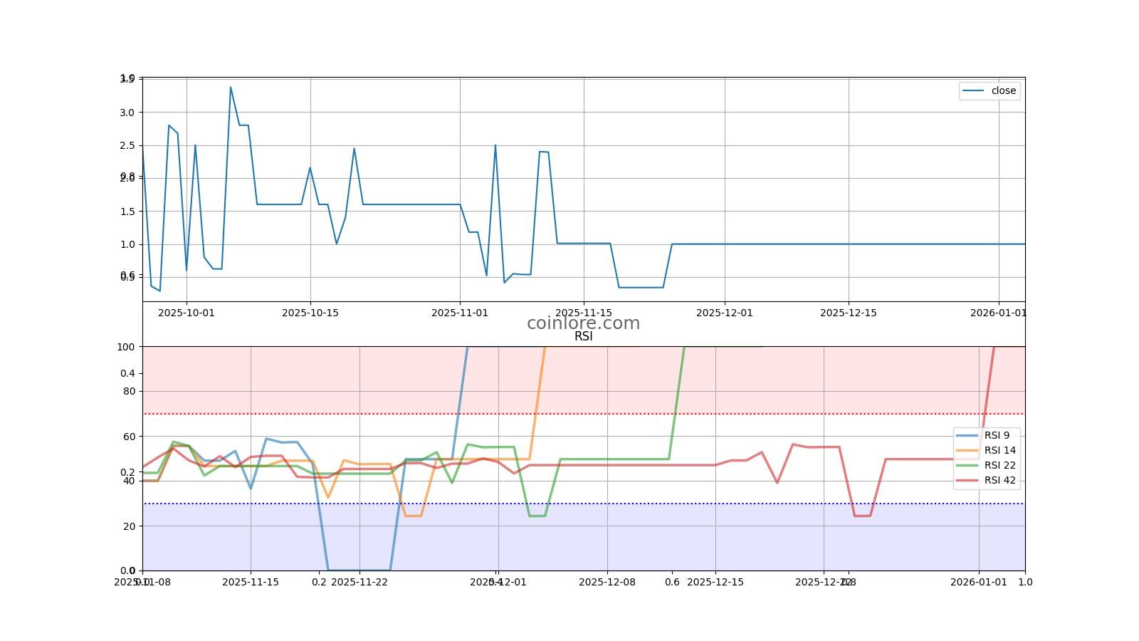 EXIT Designer Token RSI indicator