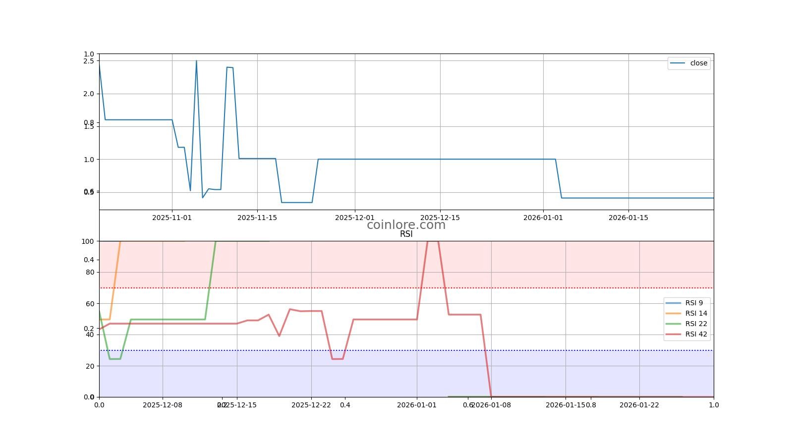 EXIT Designer Token RSI indicator
