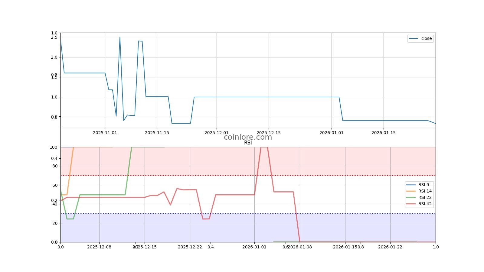 EXIT Designer Token RSI indicator