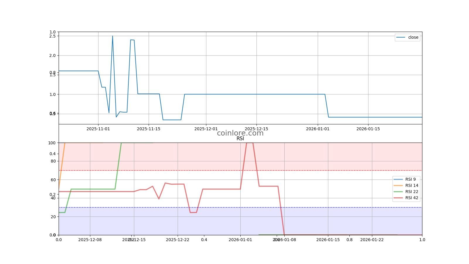 EXIT Designer Token RSI indicator