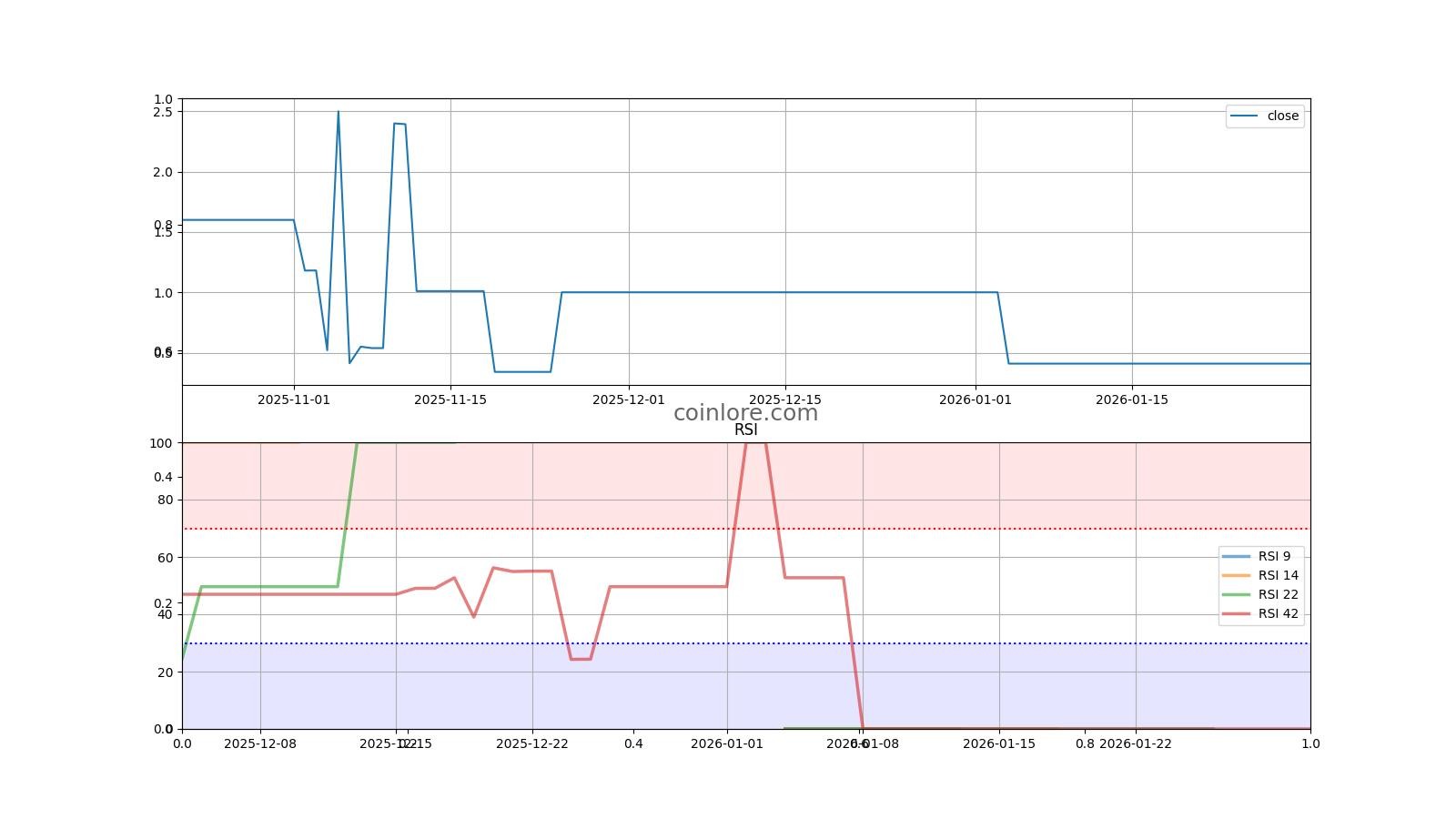 EXIT Designer Token RSI indicator