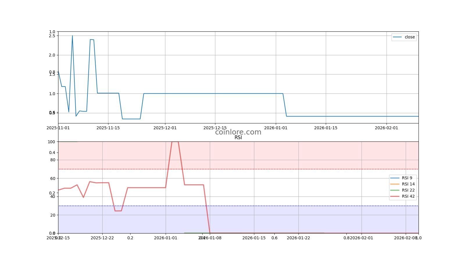 EXIT Designer Token RSI indicator