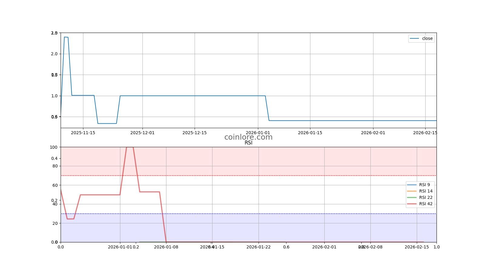 EXIT Designer Token RSI indicator