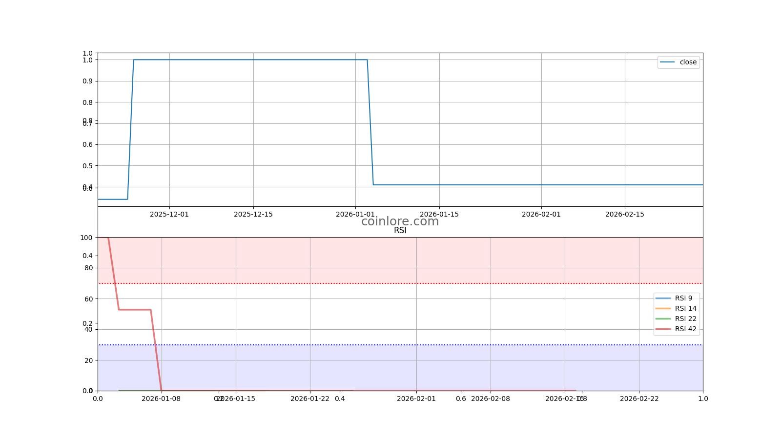EXIT Designer Token RSI indicator