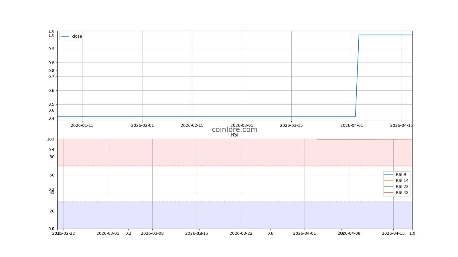 EXIT Designer Token RSI indicator