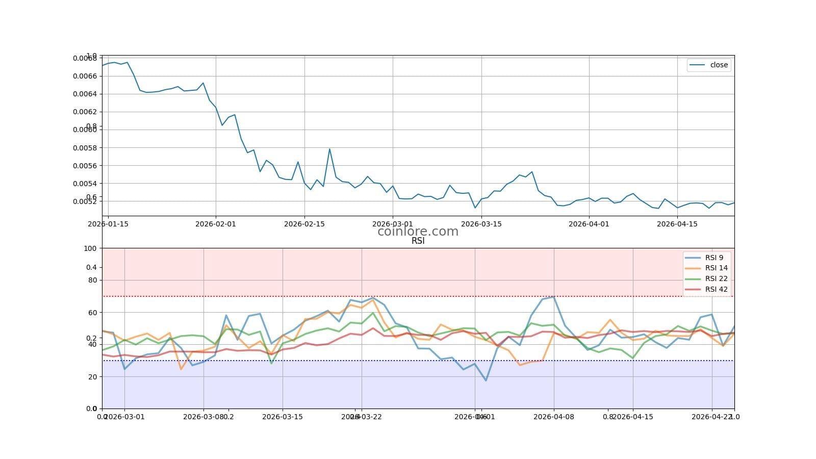 EXMO Coin RSI indicator