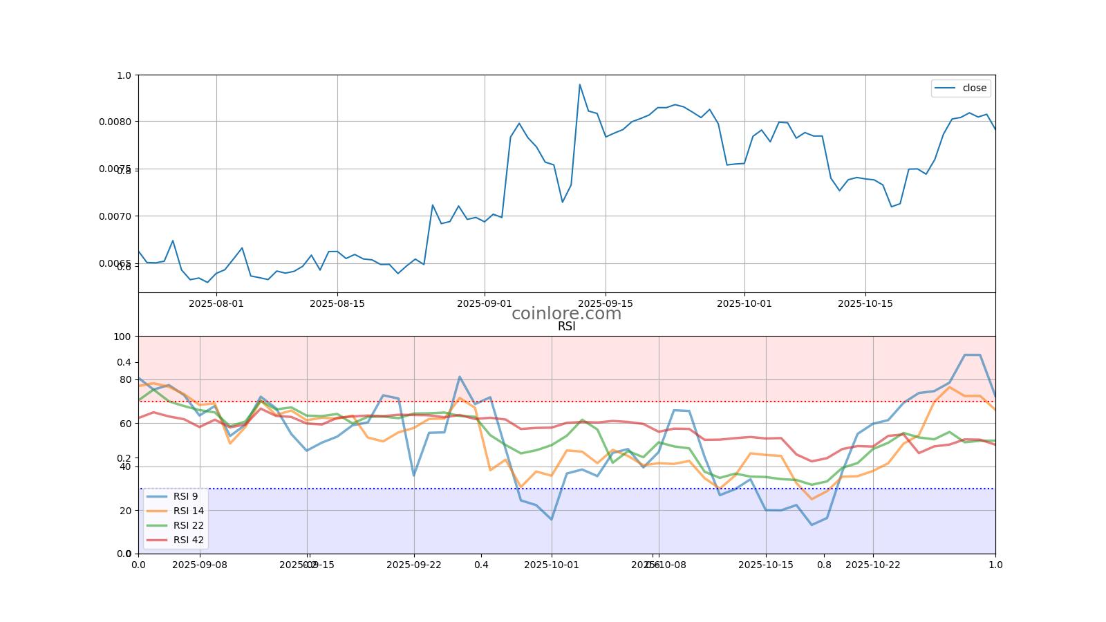 EXMO Coin RSI indicator