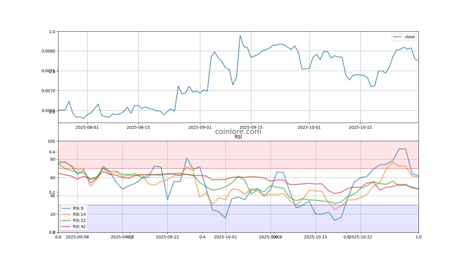 EXMO Coin RSI indicator