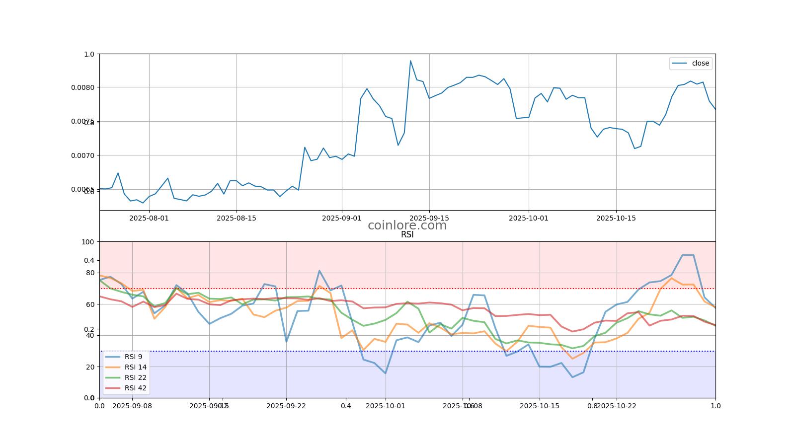 EXMO Coin RSI indicator