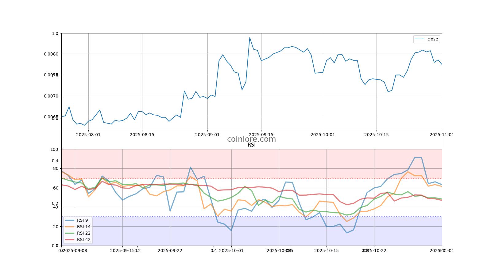 EXMO Coin RSI indicator