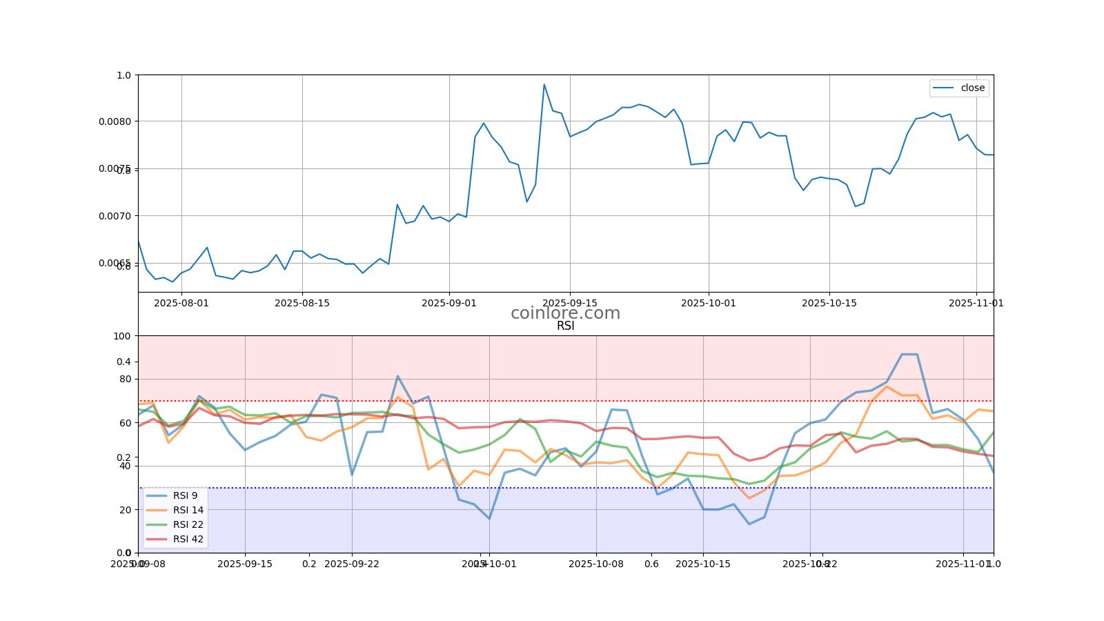 EXMO Coin RSI indicator