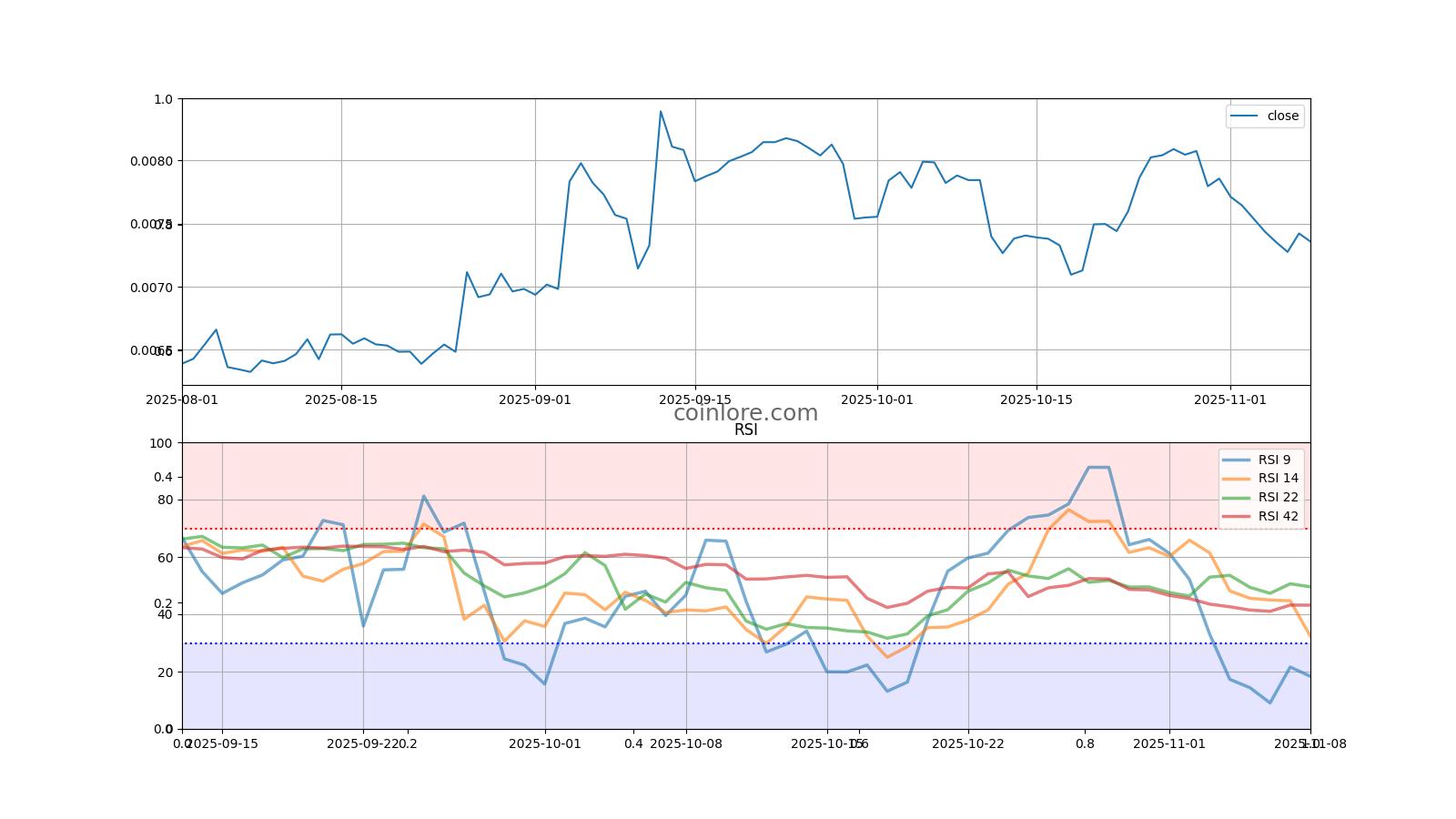 EXMO Coin RSI indicator