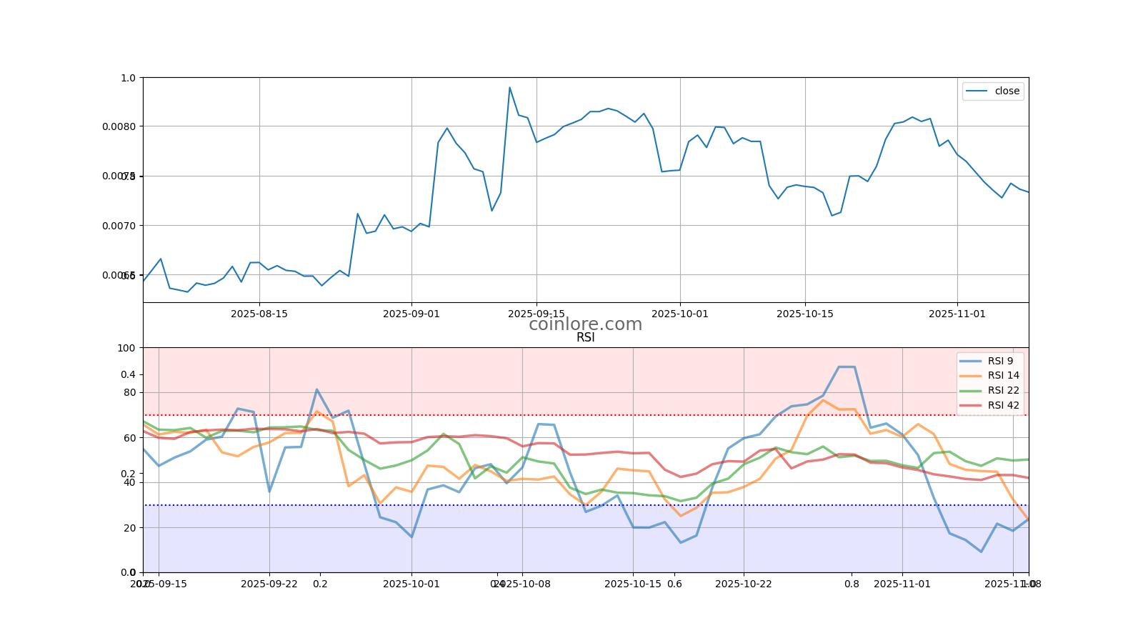 EXMO Coin RSI indicator