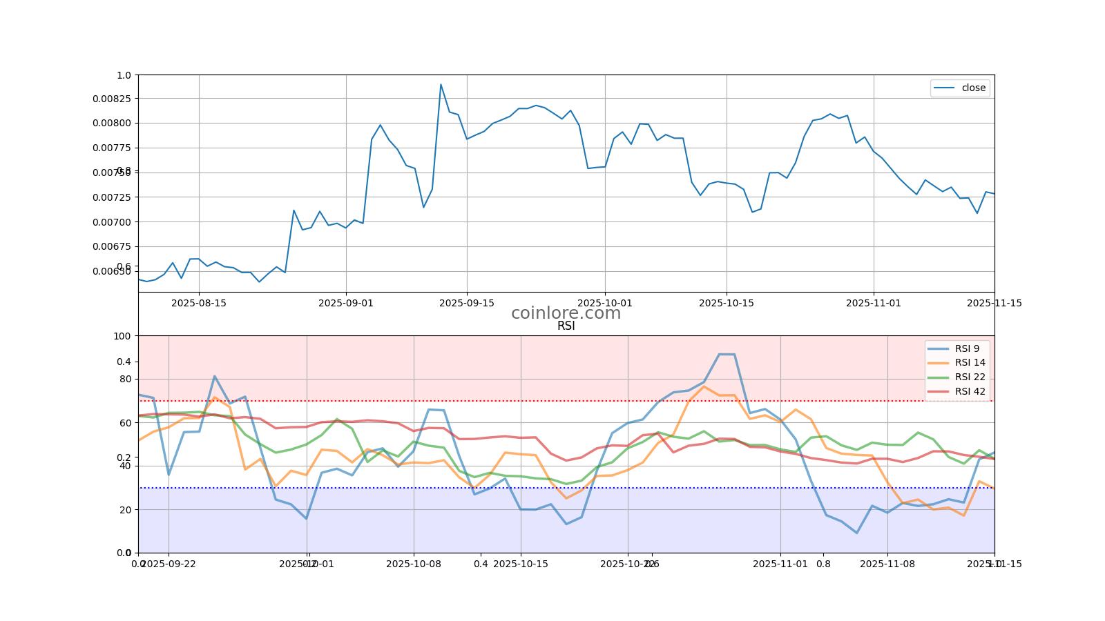 EXMO Coin RSI indicator