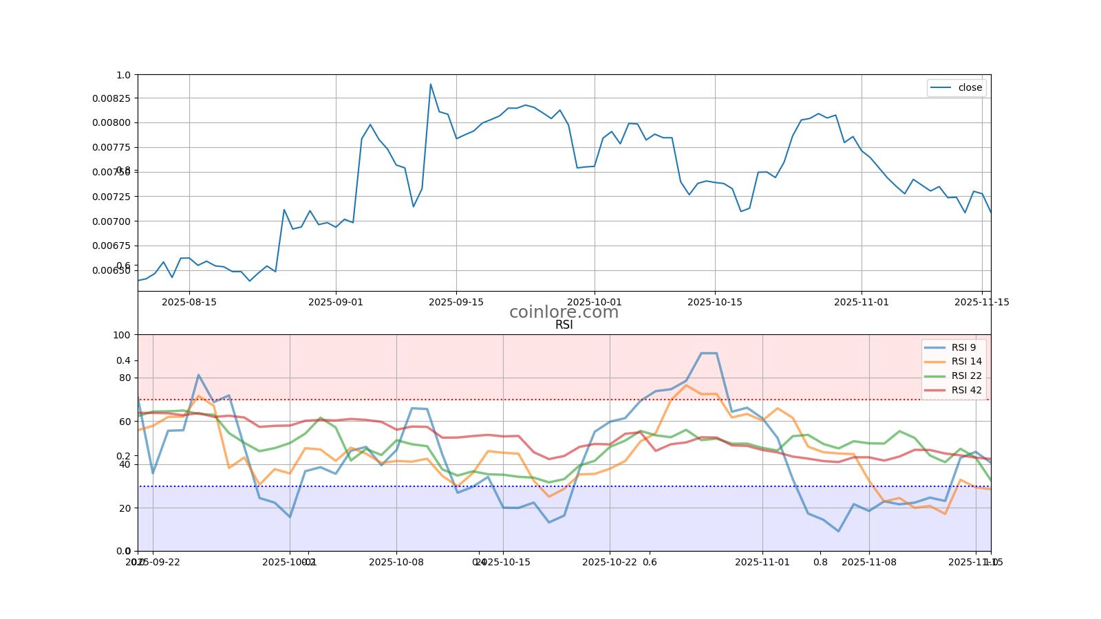 EXMO Coin RSI indicator