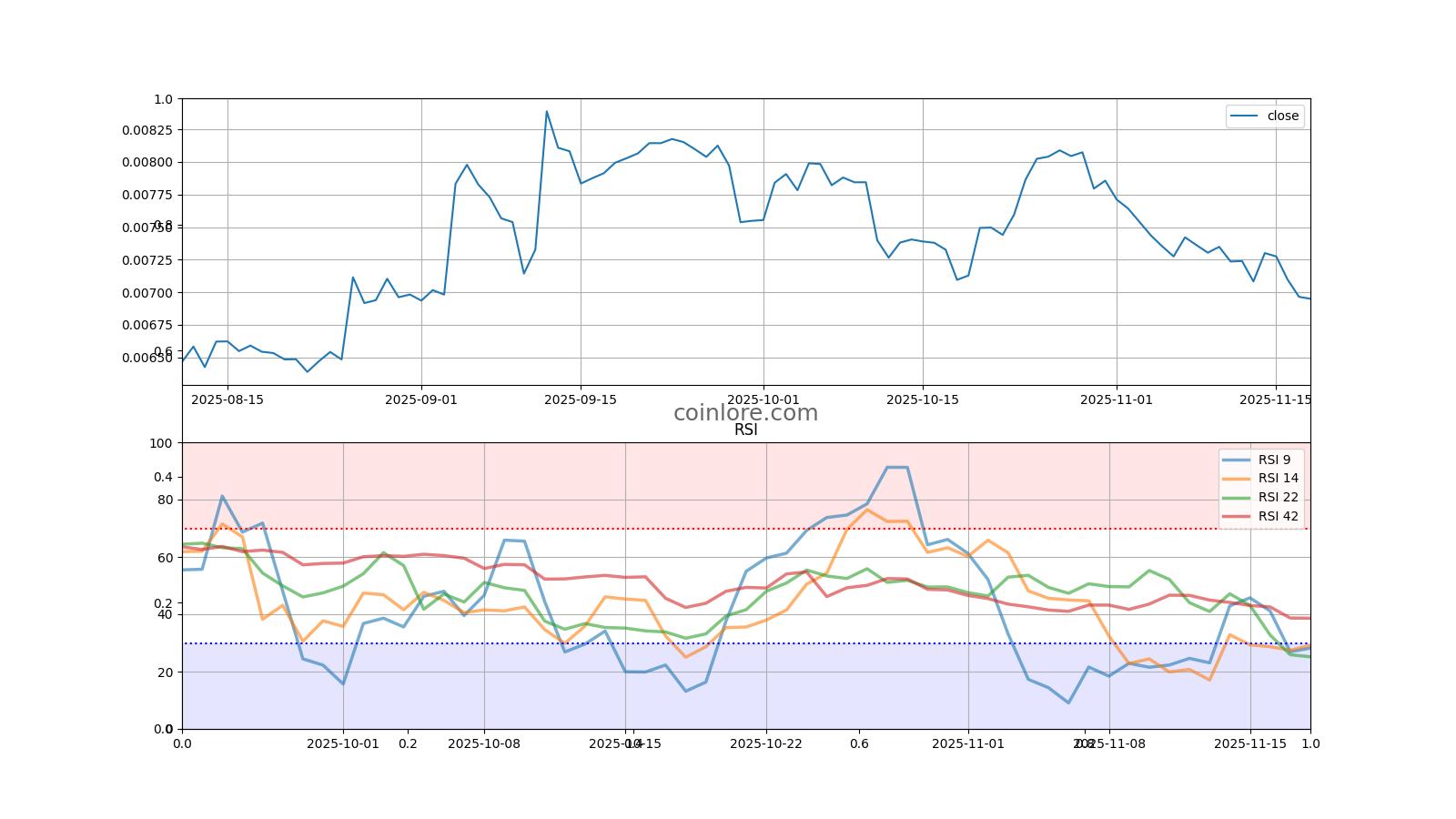 EXMO Coin RSI indicator