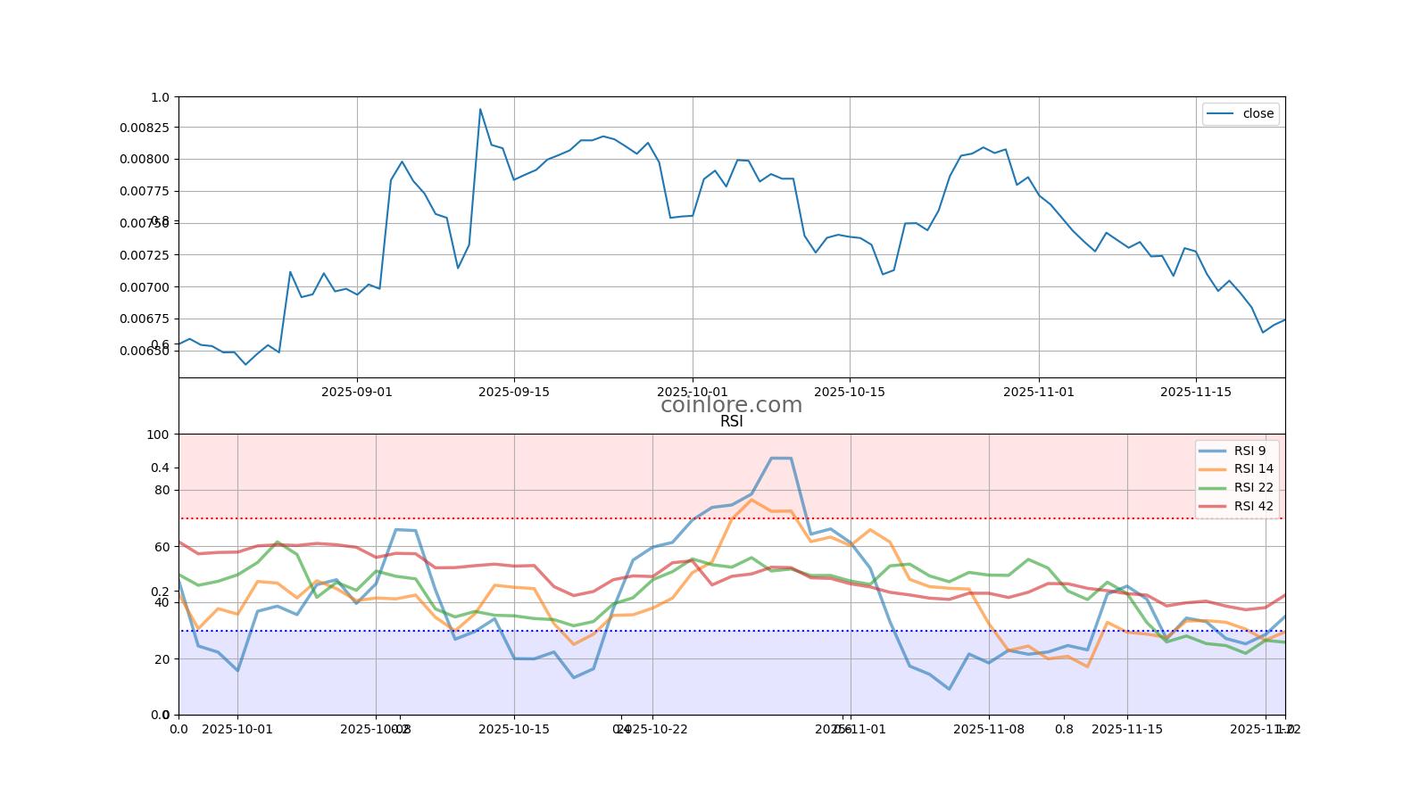 EXMO Coin RSI indicator