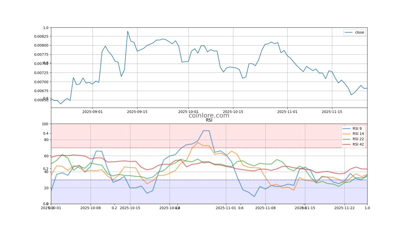EXMO Coin RSI indicator