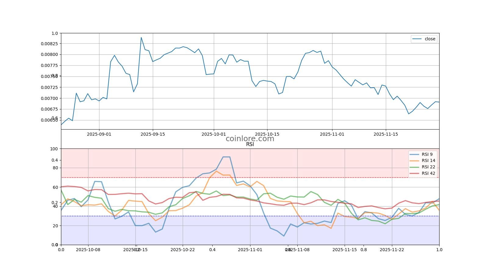 EXMO Coin RSI indicator