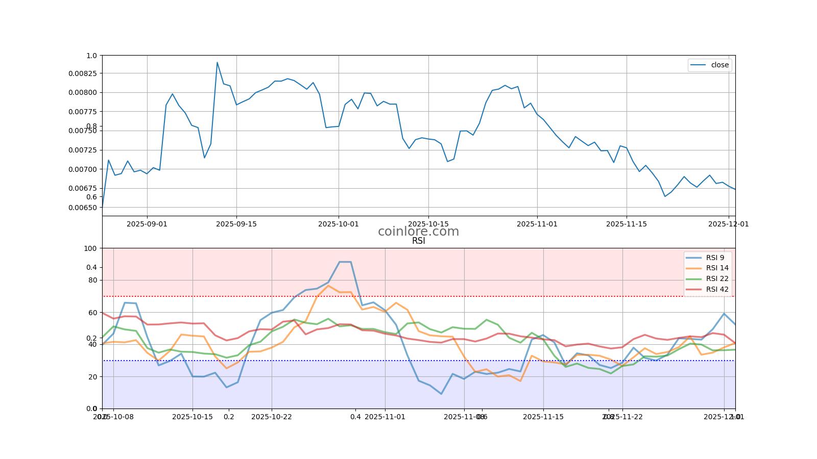 EXMO Coin RSI indicator