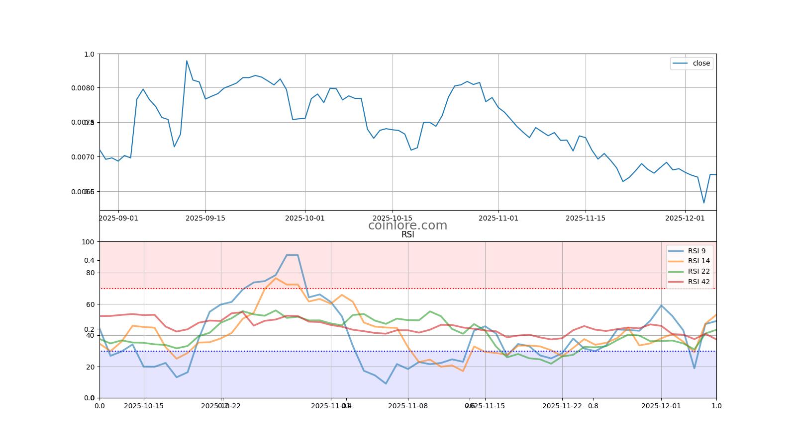 EXMO Coin RSI indicator