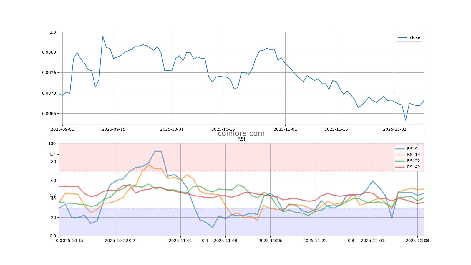 EXMO Coin RSI indicator