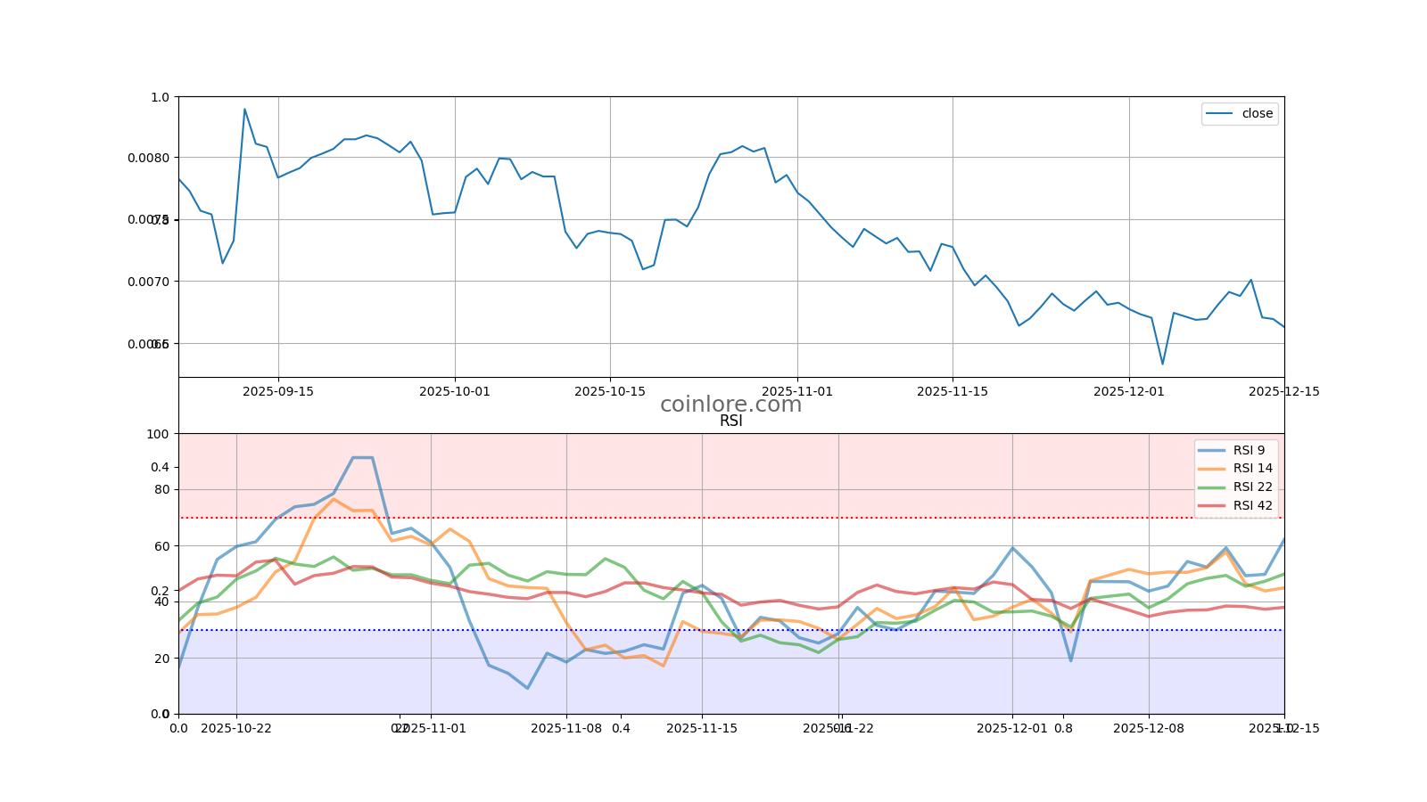 EXMO Coin RSI indicator