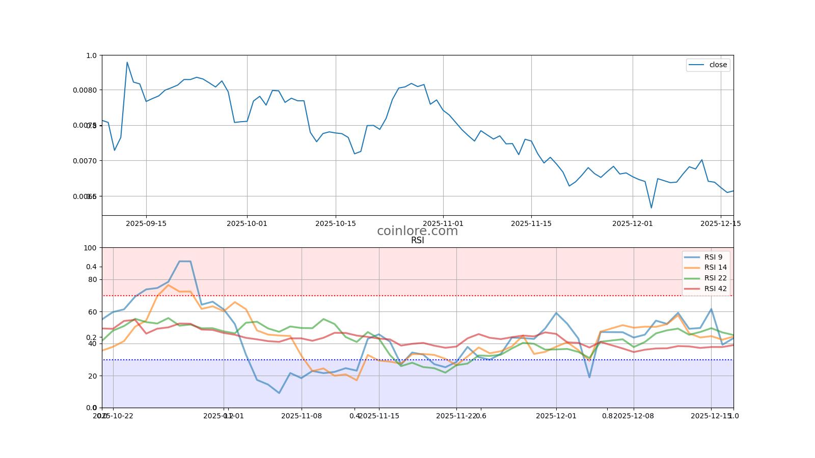 EXMO Coin RSI indicator