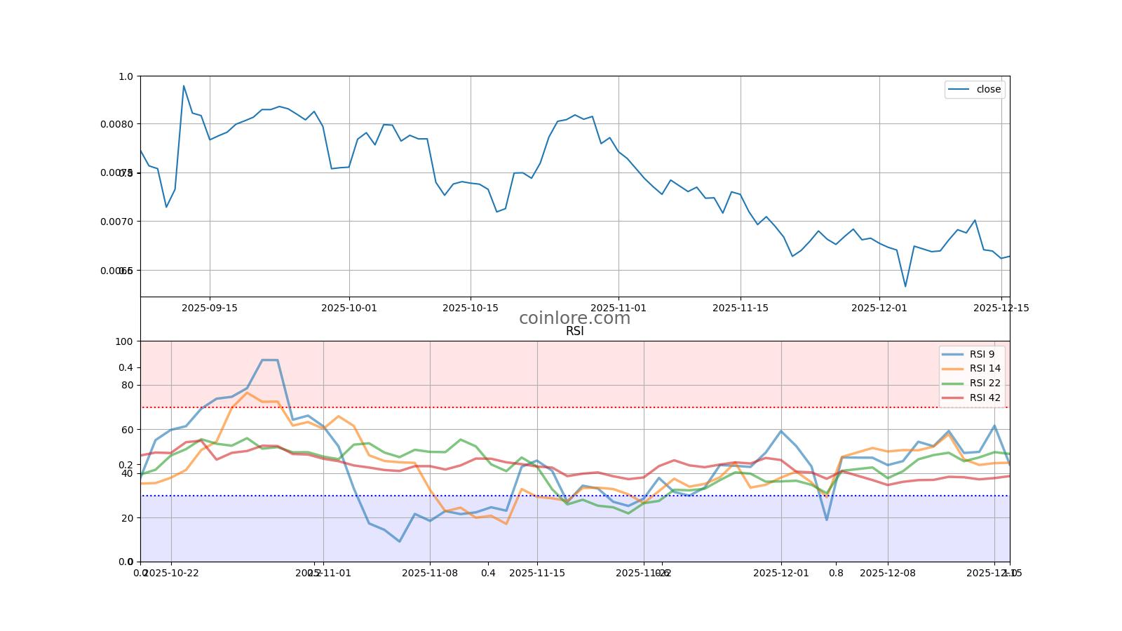 EXMO Coin RSI indicator
