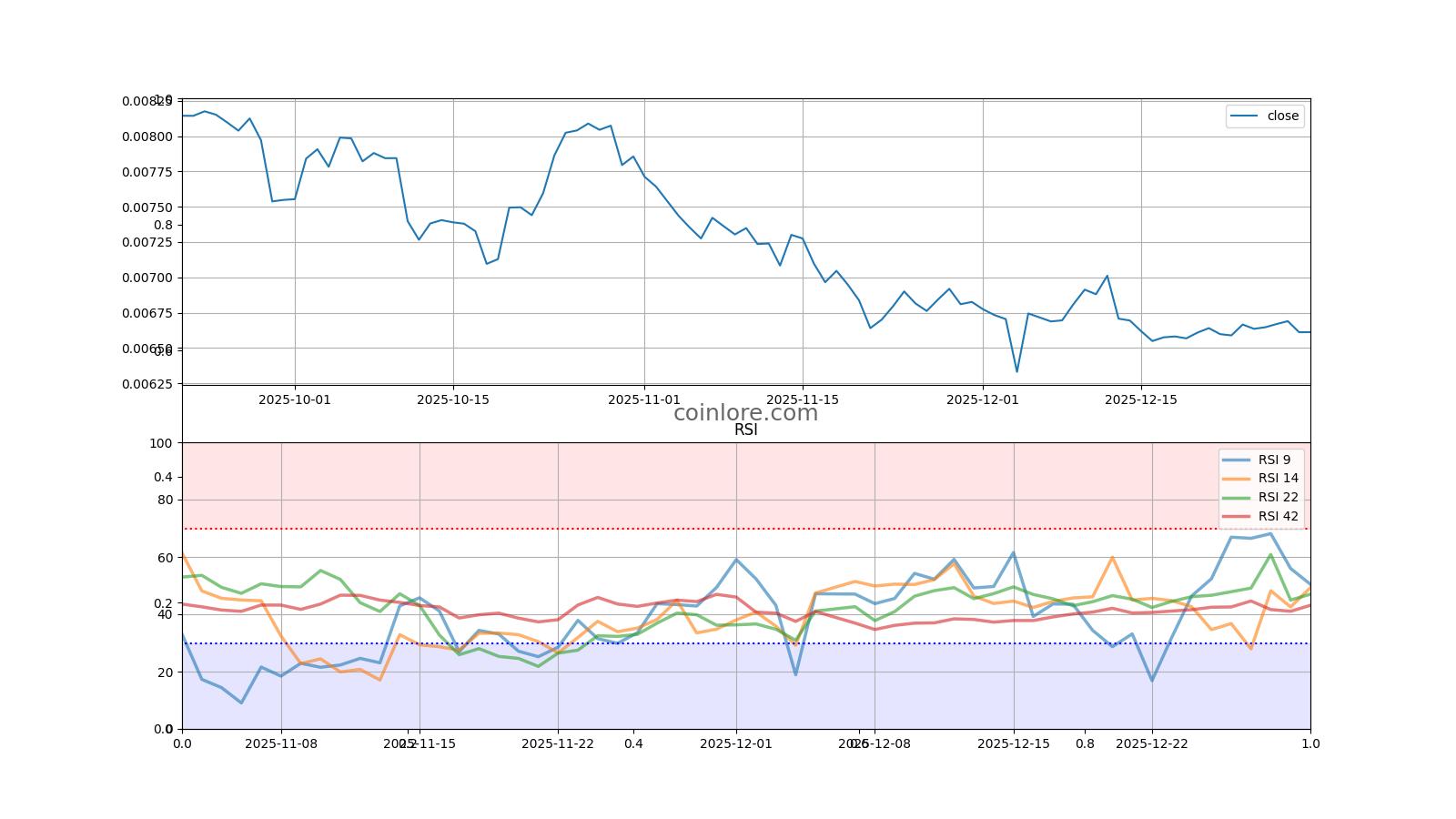 EXMO Coin RSI indicator