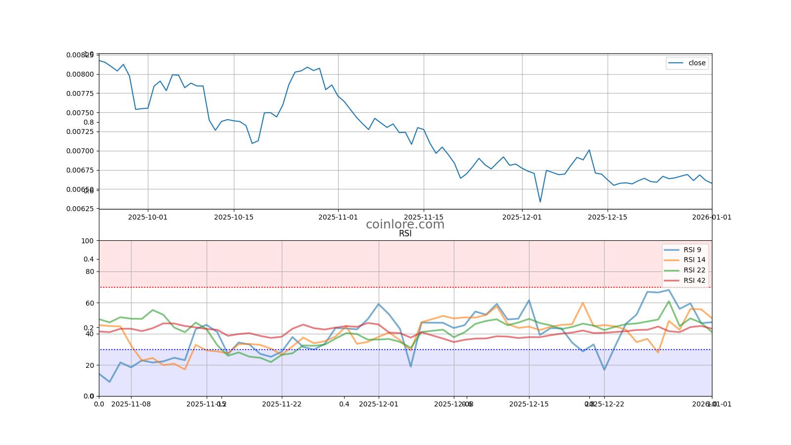 EXMO Coin RSI indicator