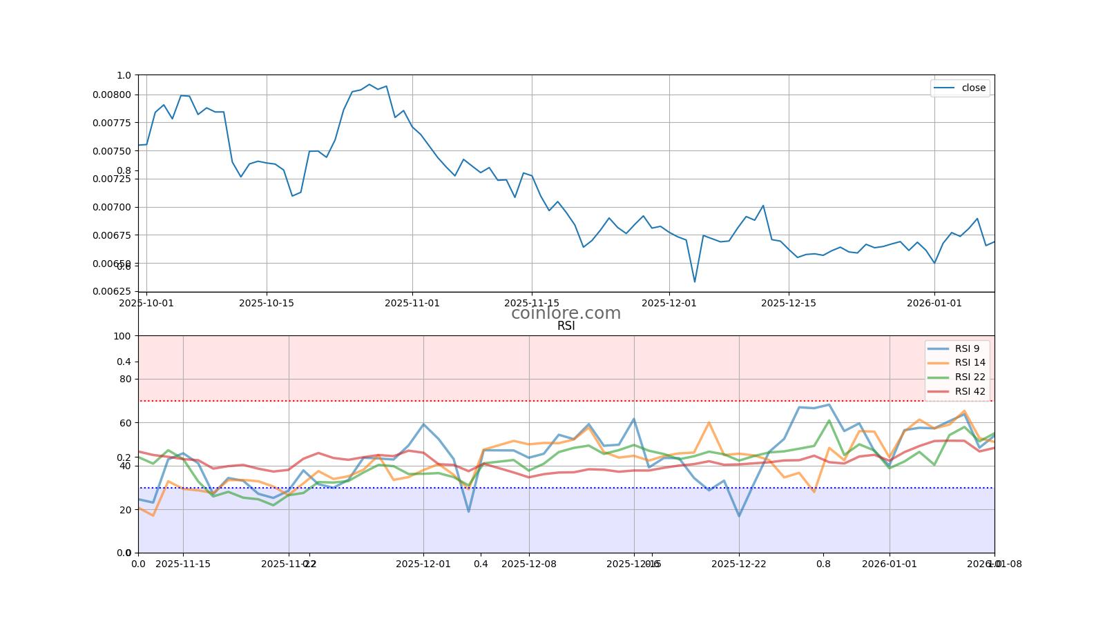 EXMO Coin RSI indicator