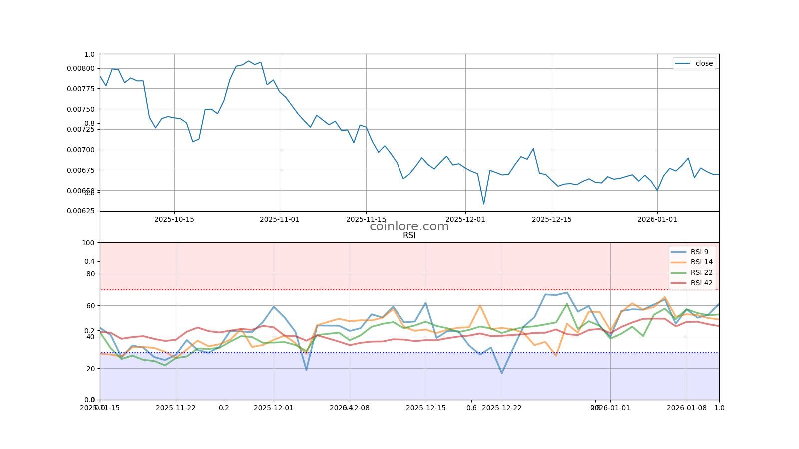 EXMO Coin RSI indicator