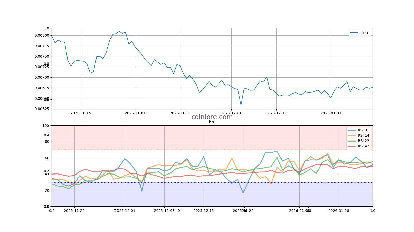 EXMO Coin RSI indicator
